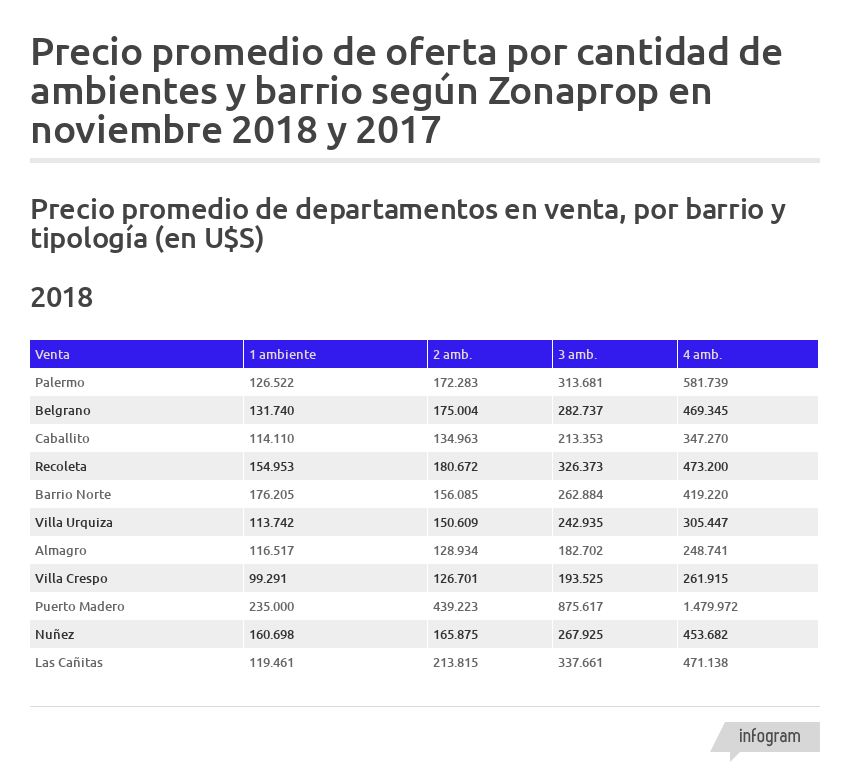 precios-promedio-noviembre-2017-y-2018 - Maure Inmobiliaria